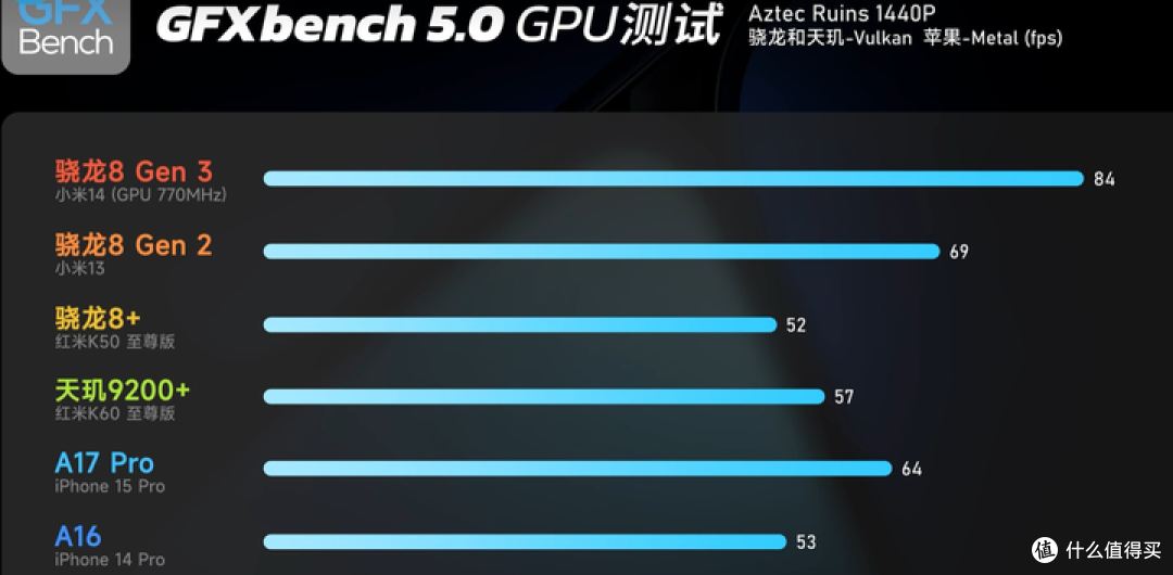 骁龙8Gen3芯片全面领先苹果A17Pro，苹果性能碾压安卓已成过去式_安卓手机_什么值得买