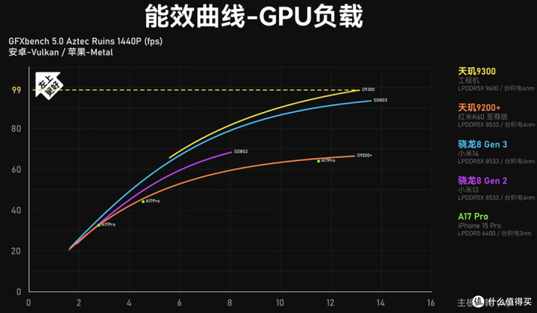 骁龙8Gen3芯片全面领先苹果A17Pro，苹果性能碾压安卓已成过去式_安卓手机_什么值得买