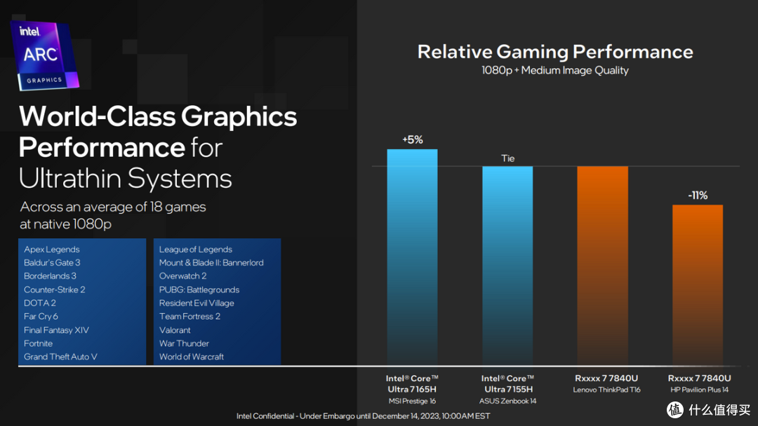 酷睿Ultra发布详解：标配NPU，新核显游戏帧率提升3倍！_CPU_什么值得买