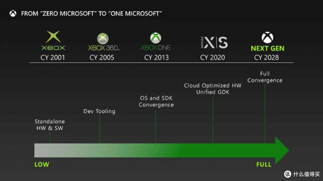 消息称微软下一代Xbox将采用AMD Zen 5定制芯片，最早2026年发布_游戏机_什么值得买