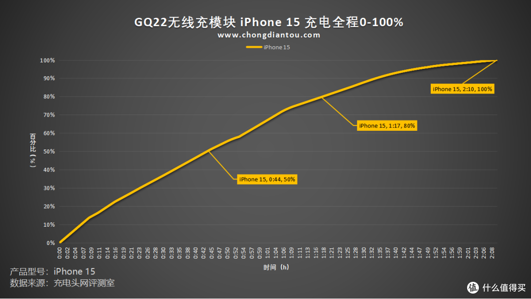 Qi2 MPP 认证，Qi2 15W 快充新选择，高普达 GQ22 无线充模块评测_充电器_什么值得买