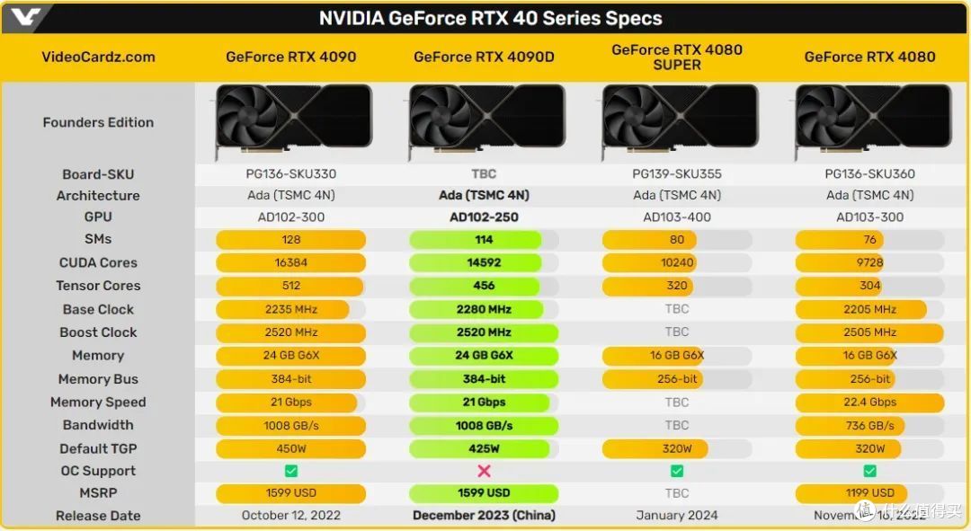 Nvidia推出中国特供GPU显卡，降了性能，但价格没降_显卡_什么值得买
