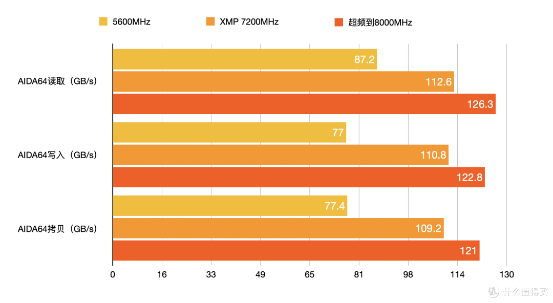 抄作业咯 48GB 8000MHz一步到顶！宏碁掠夺者HERMES冰刃DDR5 7200高端内存实测+超频分享_内存_什么值得买