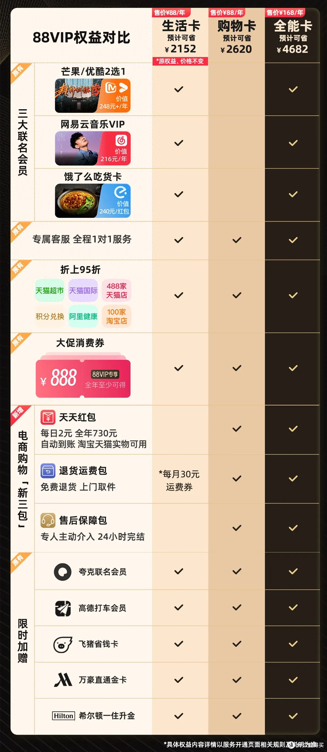 “值友养成记”系列之：88VIP+省钱卡实操手册_支付_什么值得买