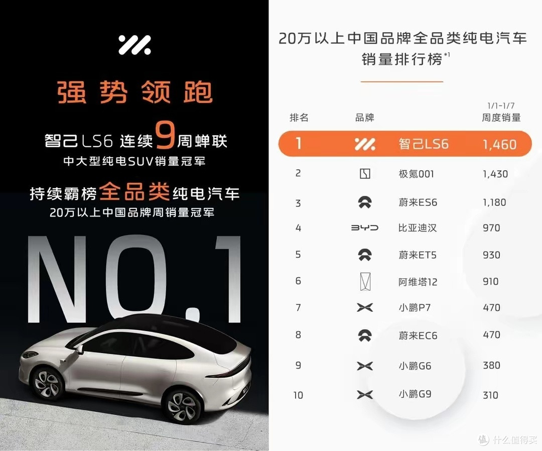 智己拿下L3测试牌照，LS6销量爆火，硬核实力蝉联九周销冠_新能源车_什么值得买