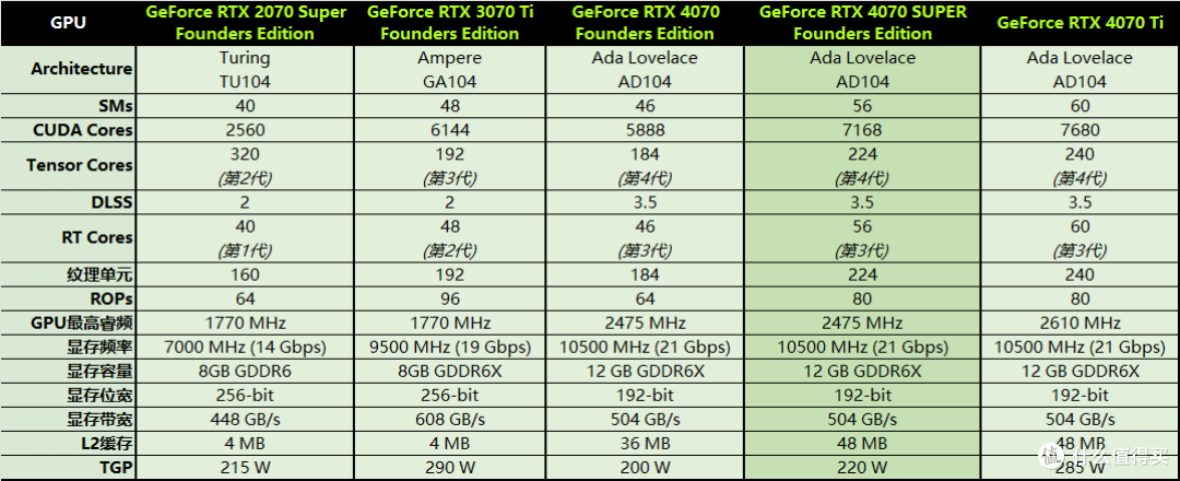 GeForce RTX 4070 SUPER首发评测：AI的超级进阶，性价比再提升_显卡_什么值得买