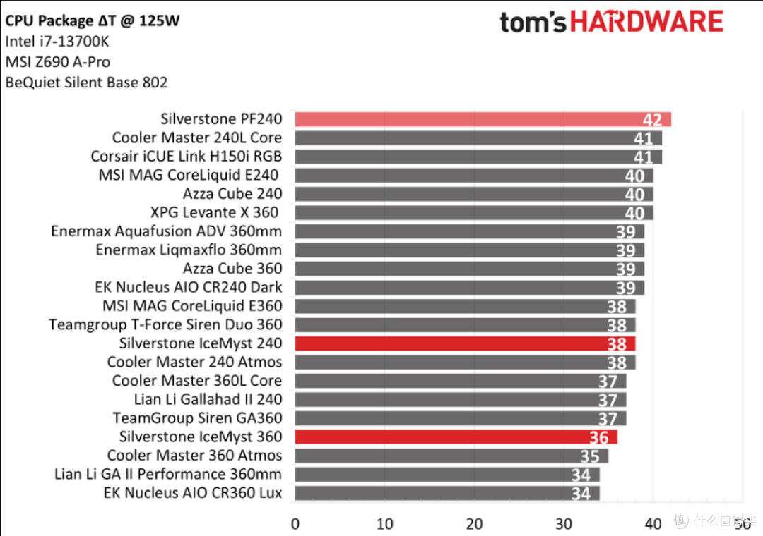 Silverstone银昕 IceMyst360和240水冷评测: 独特可堆叠式的水冷头风扇，相同安静噪音下，散热效能第一_散热器_什么值得买