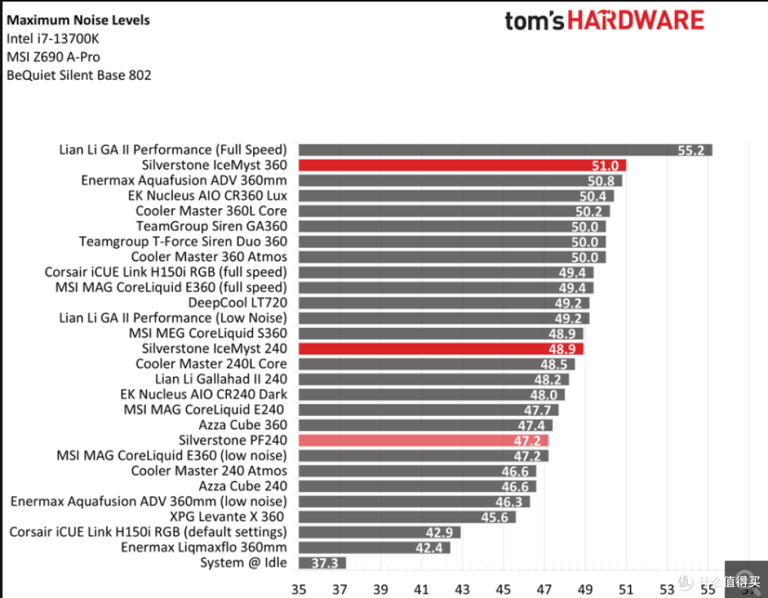 Silverstone银昕 IceMyst360和240水冷评测: 独特可堆叠式的水冷头风扇，相同安静噪音下，散热效能第一_散热器_什么值得买