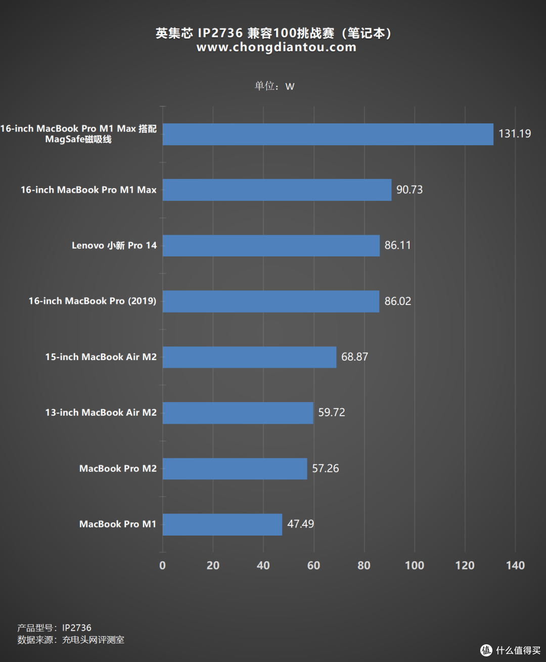 手机、掌机、平板、笔记本均兼容，实测英集芯IP2736充电兼容性_充电器_什么值得买
