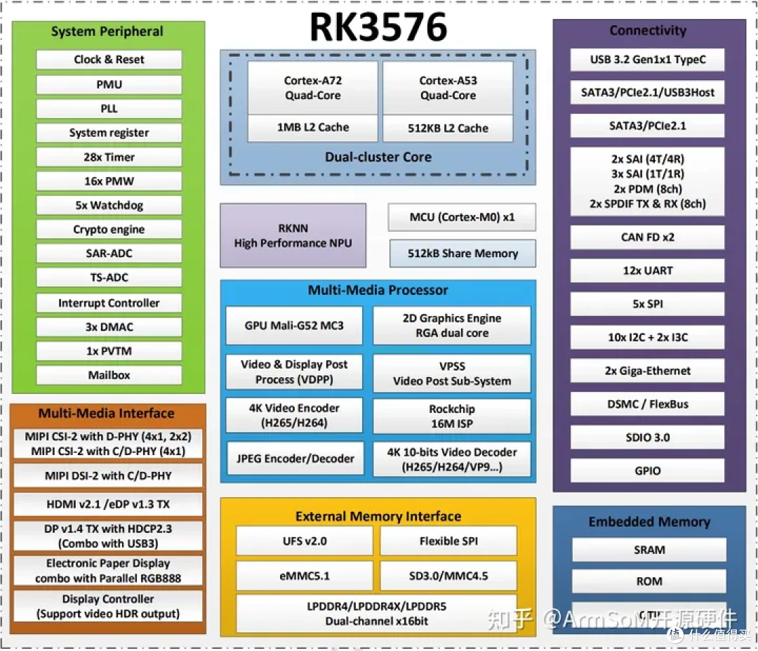瑞芯微第二代8nm高性能AIOT平台 RK3576 开发板，超值得买！_CPU_什么值得买