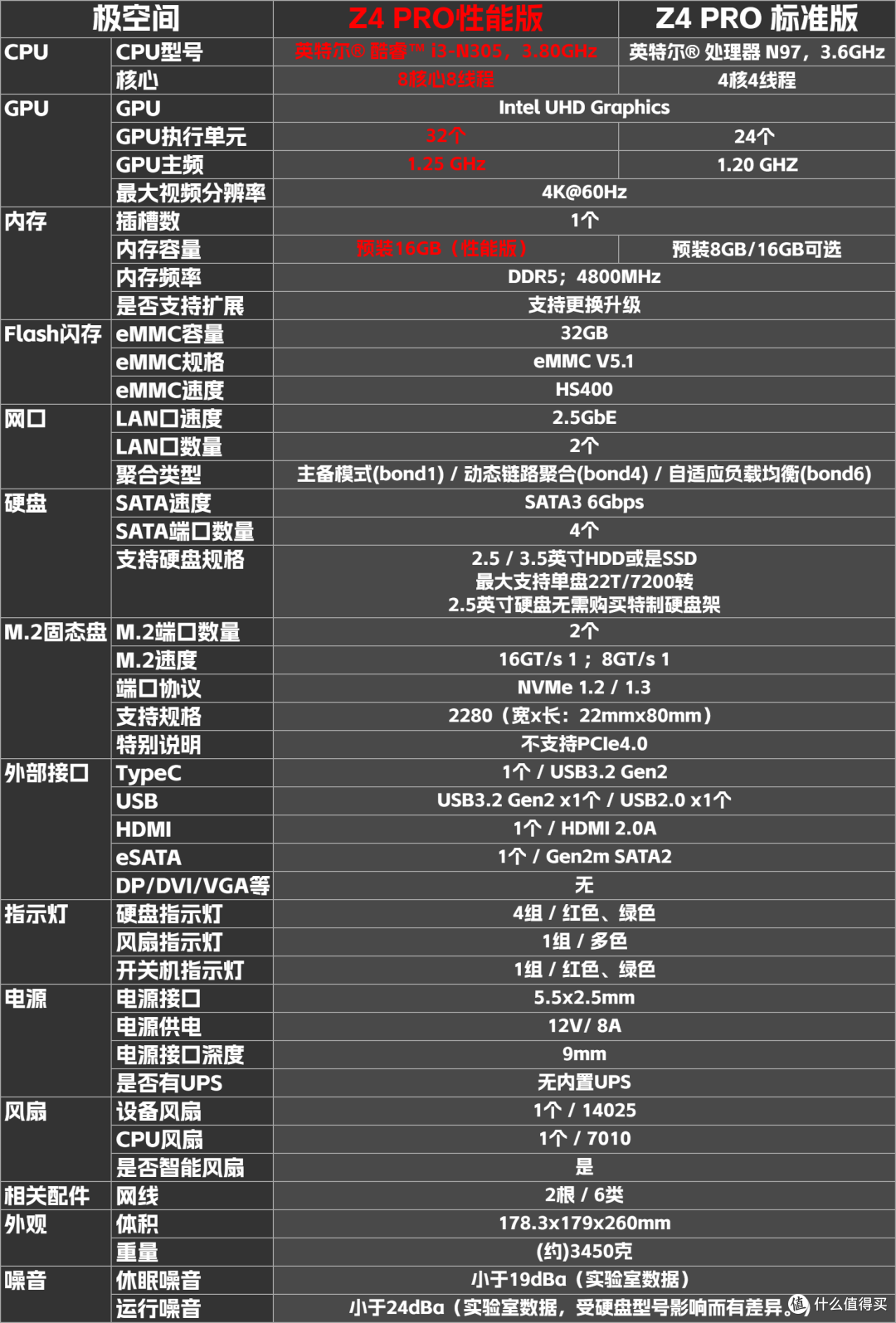 我不需要”NAS“，但需要极空间Z4PRO_NAS存储_什么值得买