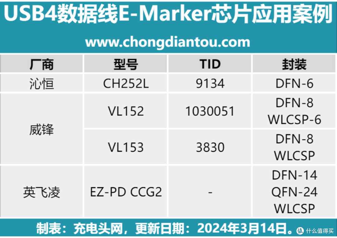 助力USB4普及，这些USB4数据线均内置E-Marker芯片_数据线_什么值得买