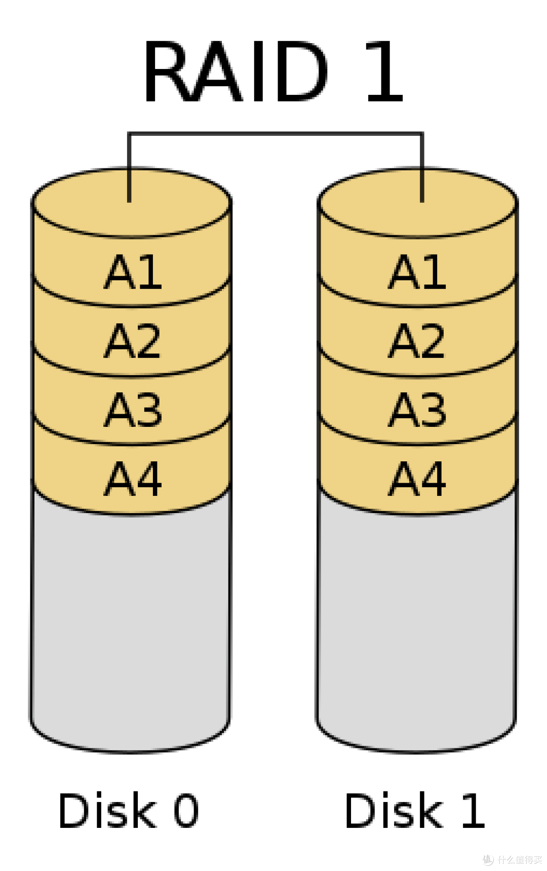 数据安全or速度飙升？群晖RAID类型全指南_网络存储_什么值得买