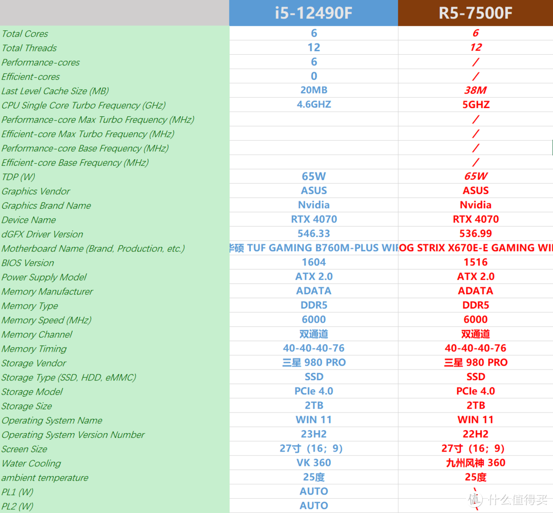 2024年千元级神U选谁好？i5 12490F大战R5 7500F_CPU_什么值得买