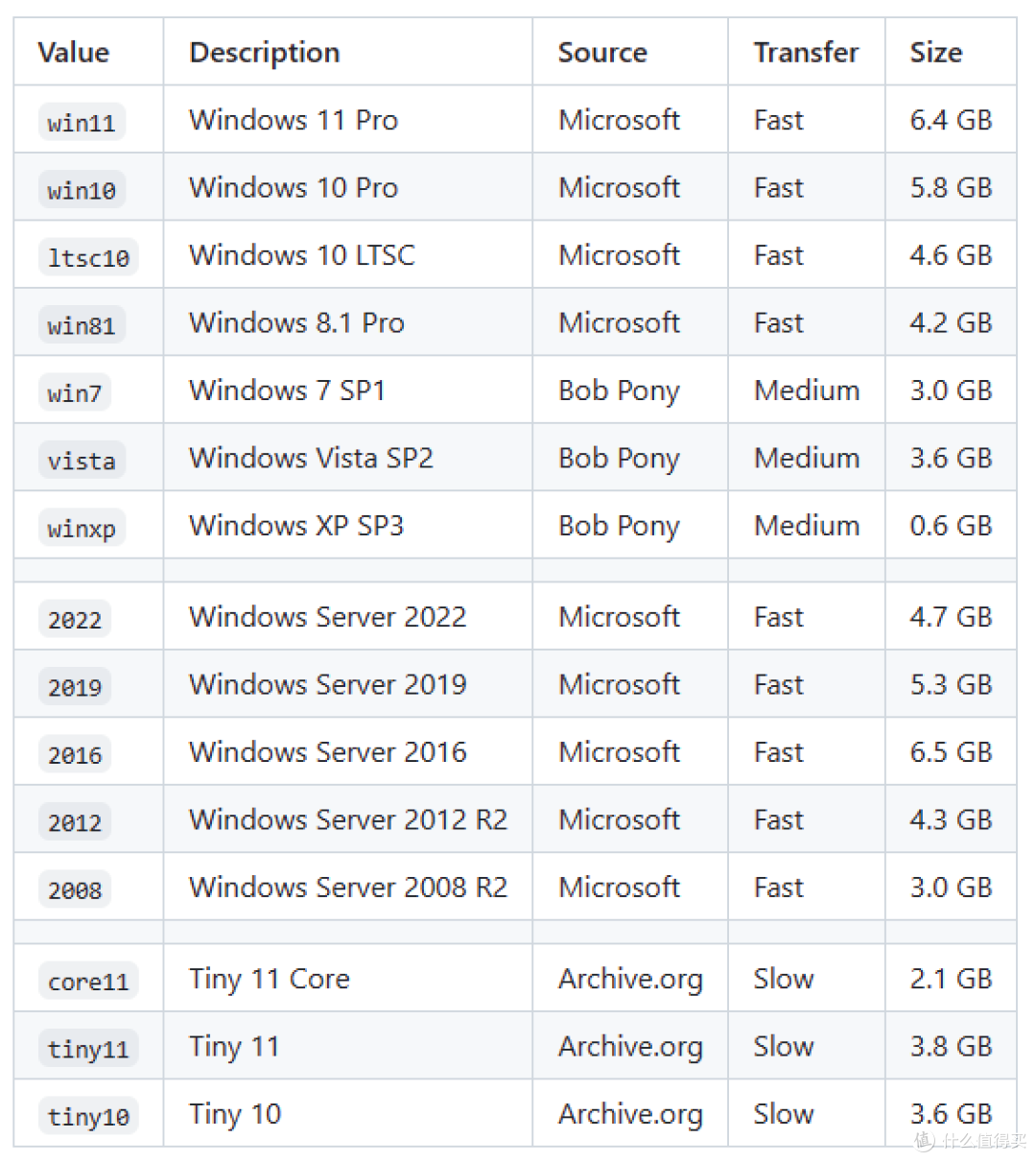 UNRAID篇！Docker里运行Windows_网络存储_什么值得买