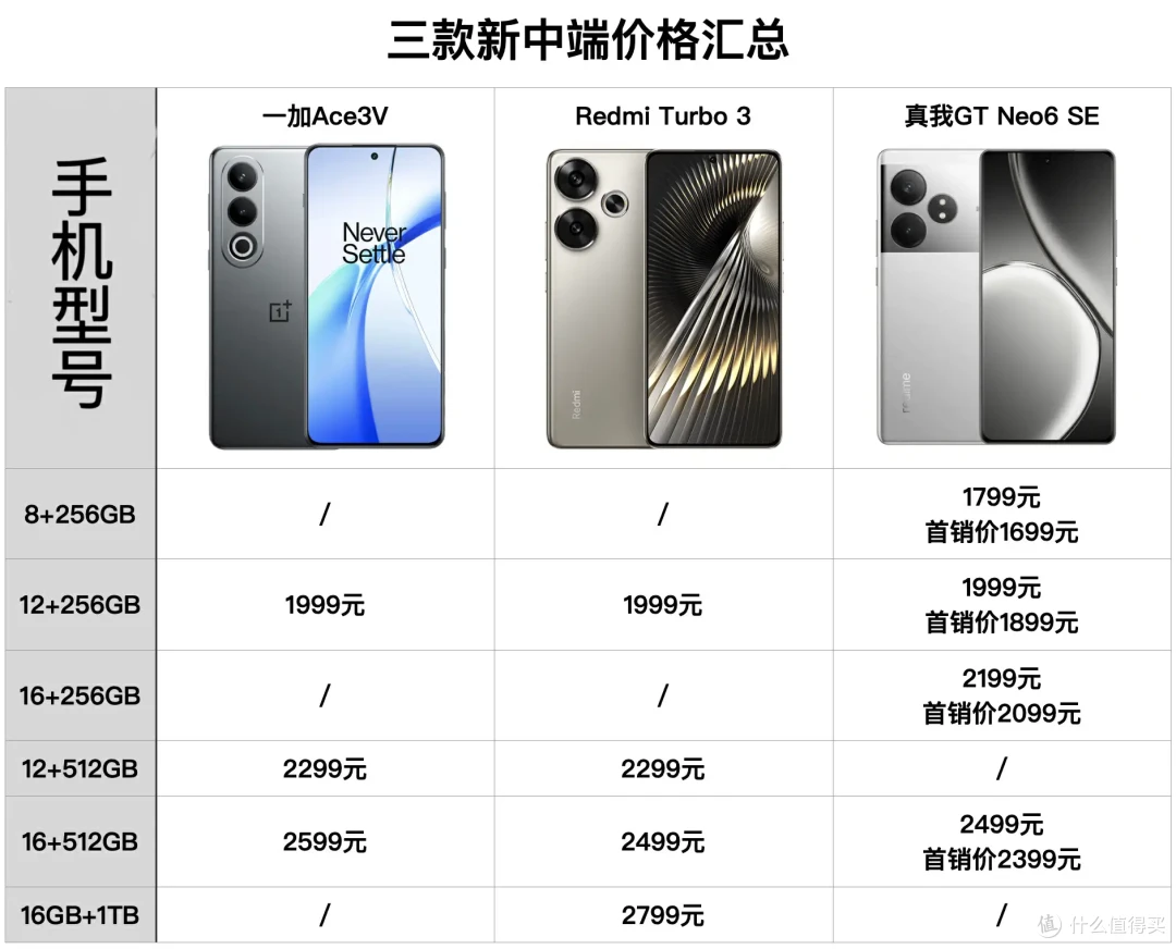 2000元档手机如何选？一加Ace3V、红米Turbo3、真我GT Neo6 SE对比_手机_什么值得买