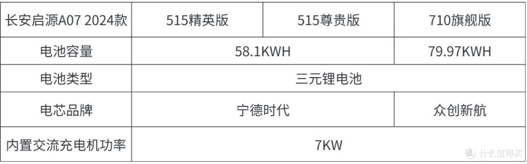 长安启源A07的四种充电方式总结！慢充还是快充好？需要多长时间充满电？_汽车充电装备_什么值得买