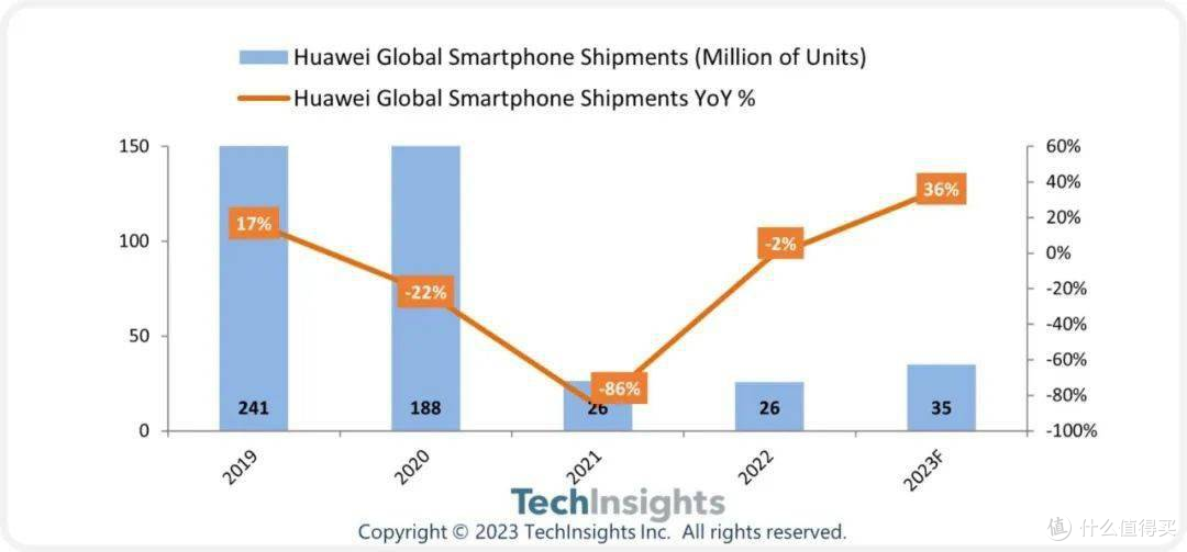 华为有望重返国内市场之巅，未来两年将成全球前十大智能手机厂商之一_安卓手机_什么值得买
