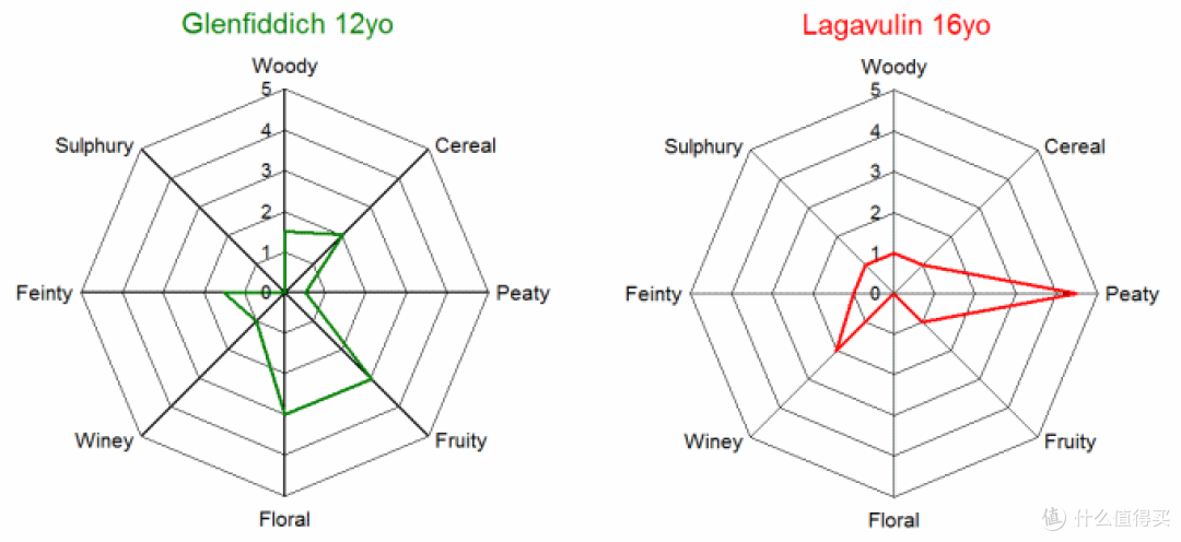 威士忌入门：一文解锁威士忌风味密码_威士忌_什么值得买