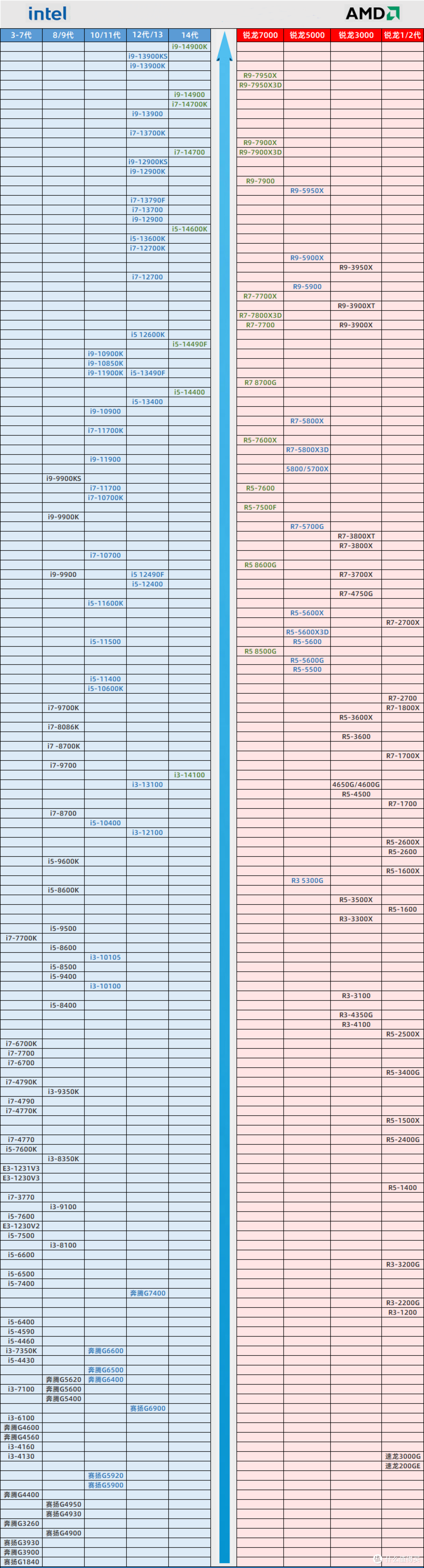 2024台式电脑CPU天梯图，电脑CPU性能排名一目了然_CPU_什么值得买