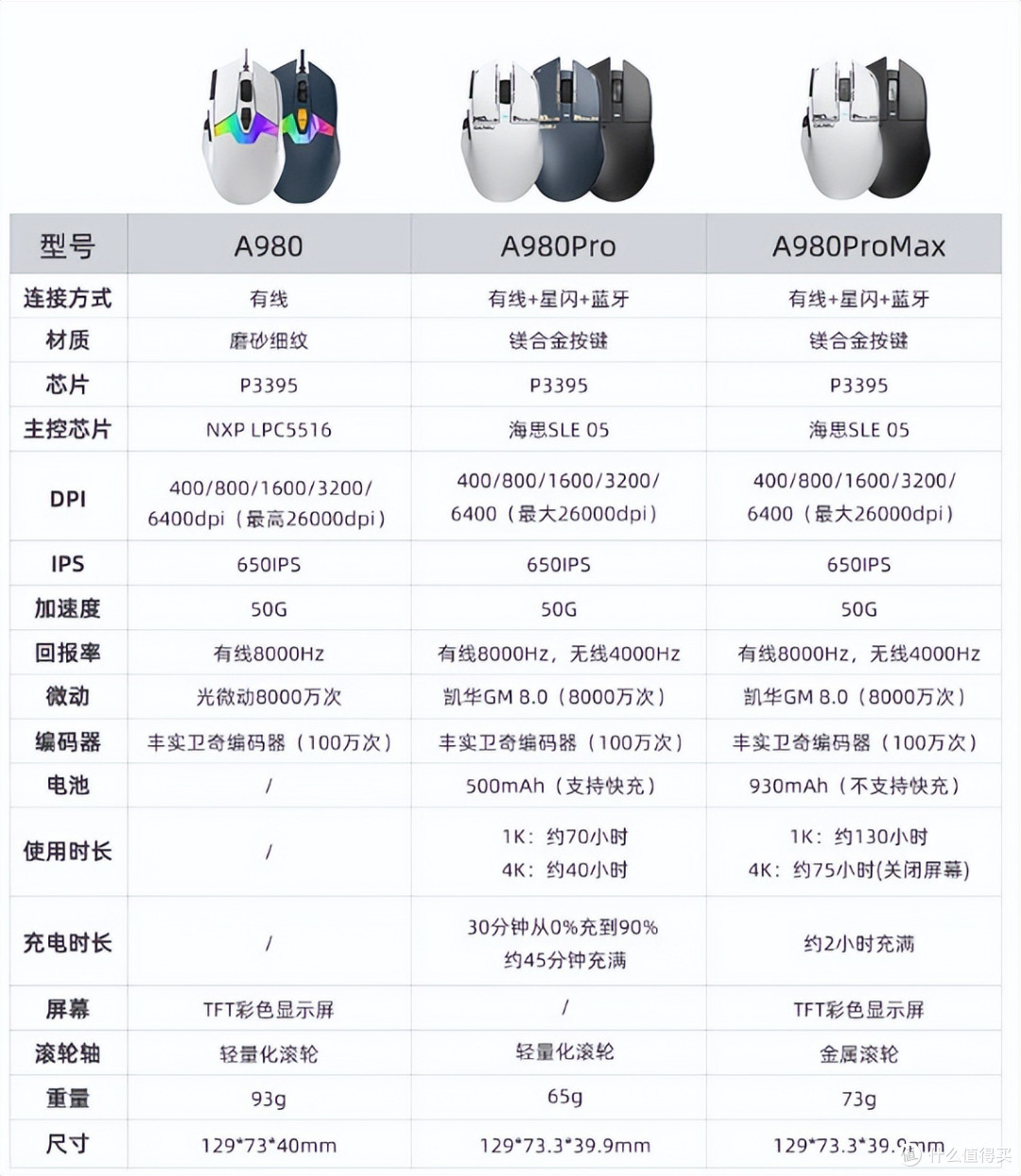 达尔优A980 Pro星闪鼠标，电竞战场上的极速利器！_鼠标_什么值得买
