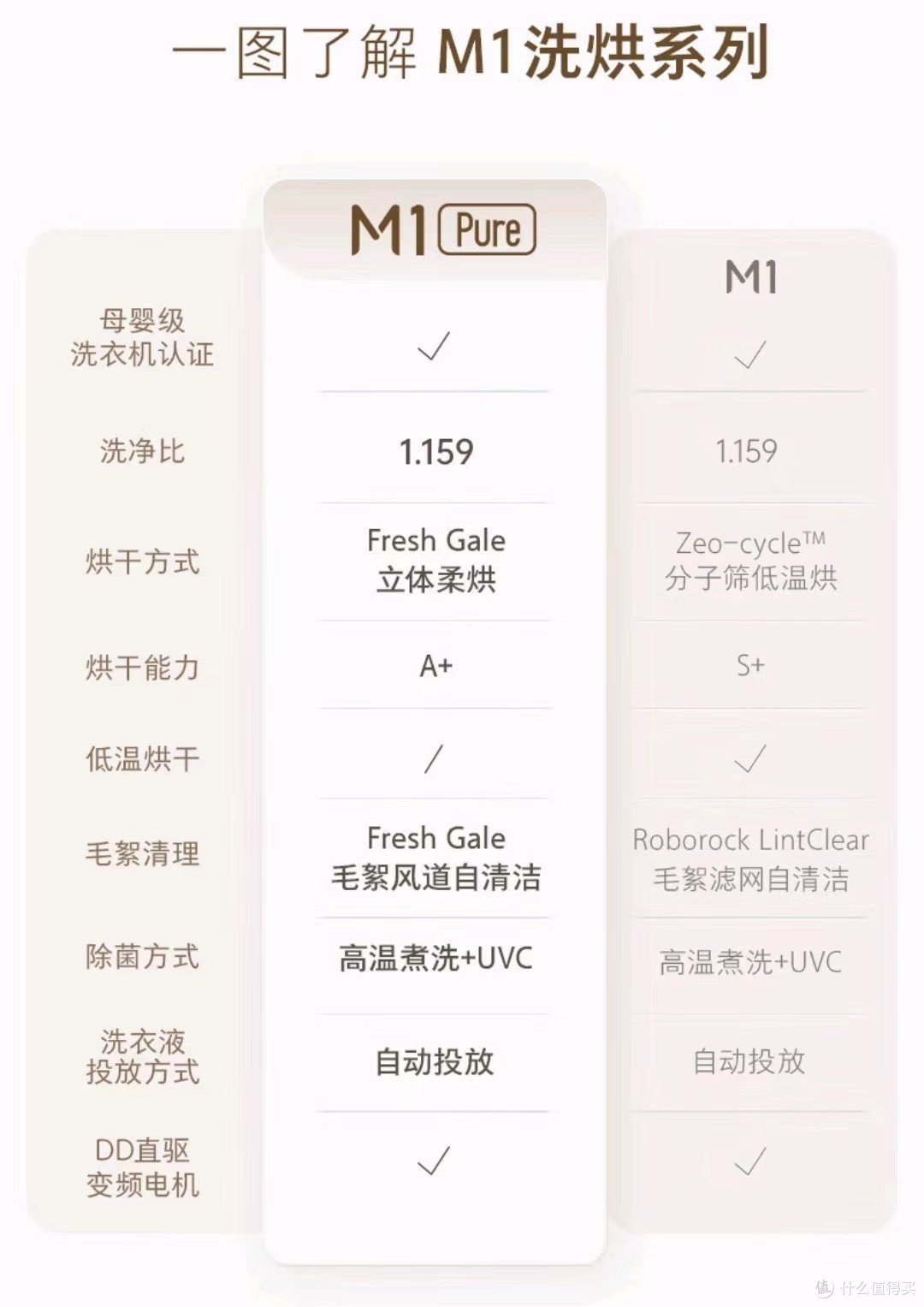 石头迷你洗烘一体机M1 Pure：小家中的贴心小助手_洗烘一体机_什么值得买