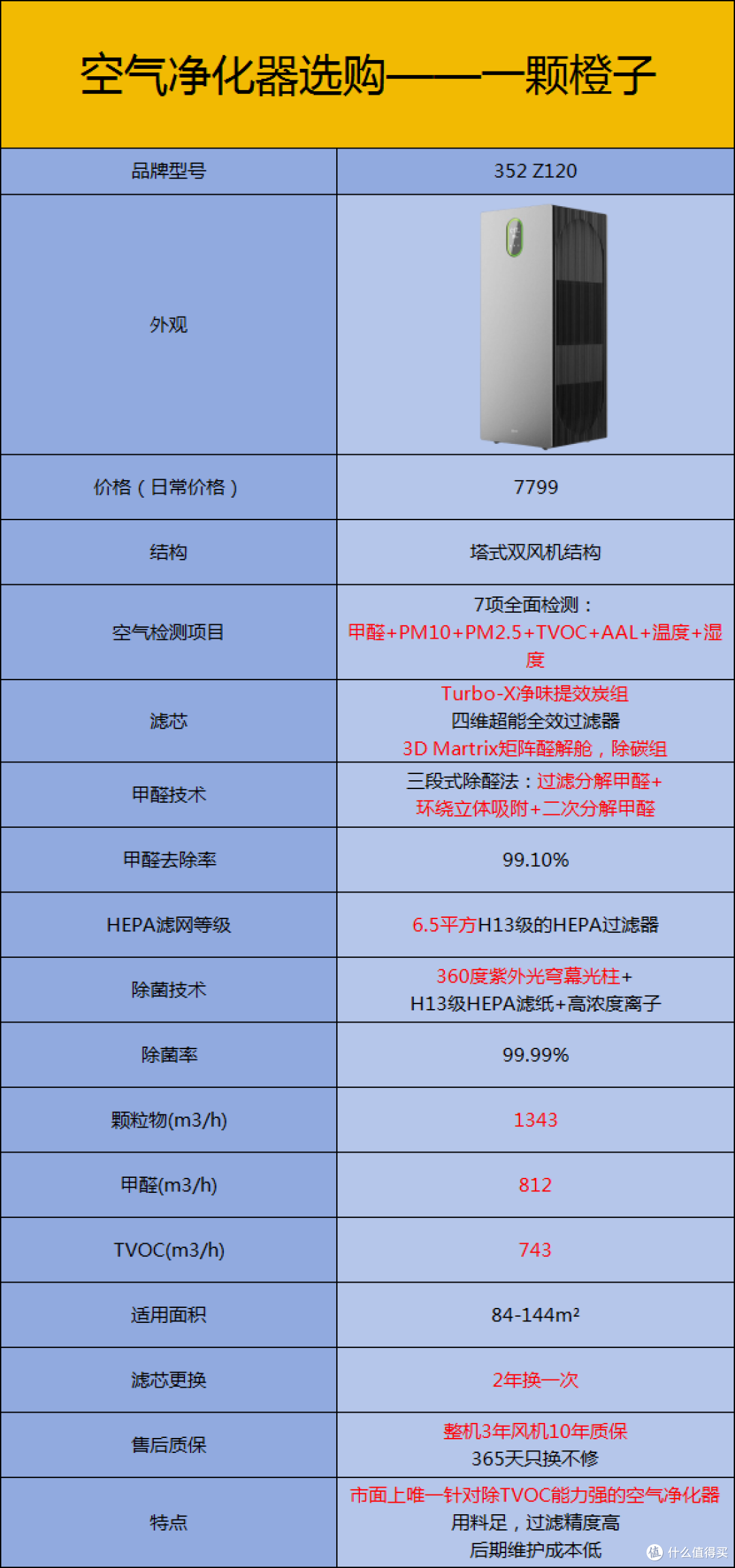 352—Z120空气净化器实测检验除TVOC/甲醛，什么样的空气净化器对TVOC/甲醛有用？_空气净化器_什么值得买