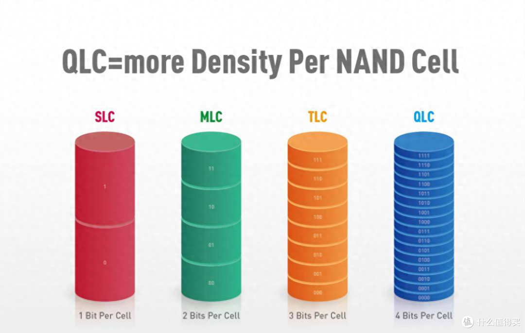 长江存储第四代QLC的出现，将如何改变我们的电子产品体验？_固态硬盘_什么值得买