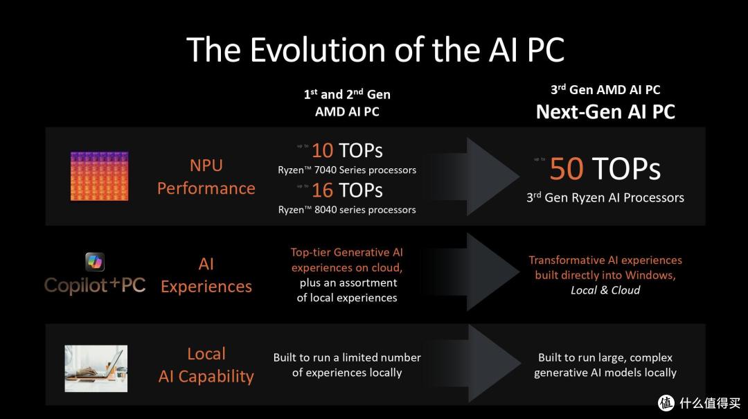 ZEN5来了！AMD苏妈正式在Computex 2024上发布Ryzen 9000系列桌面CPU和Ryzen AI 300系列移动CPU！_CPU_什么值得买