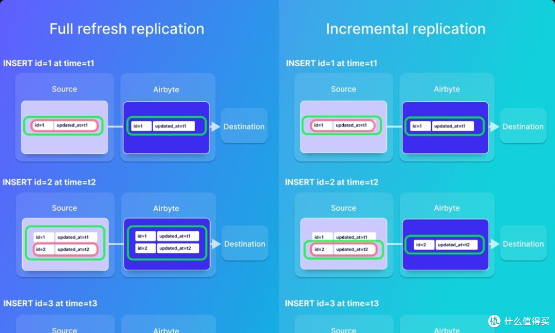 数据集成的未来！-Airbyte_游戏本_什么值得买
