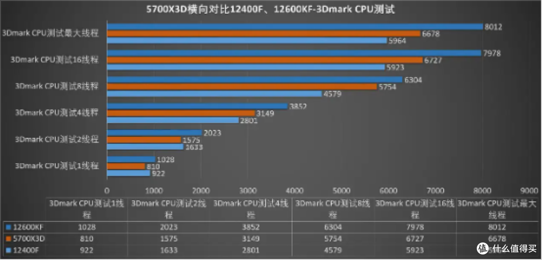 在“强敌”环绕的当下，AMD的这颗新发布的5700X3D处理器是否还值得购买？_CPU_什么值得买