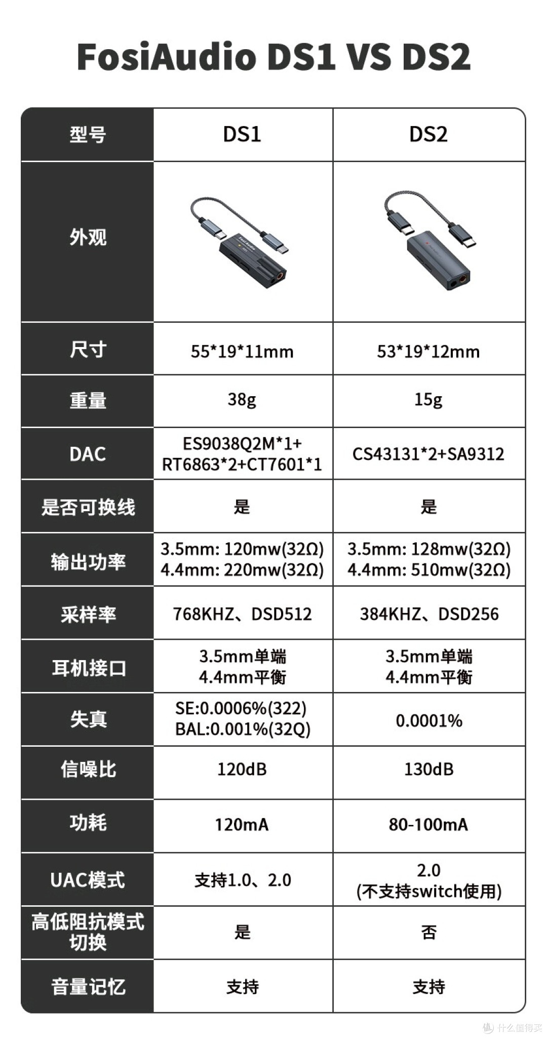 深度评测FosiAudio两款平价小尾巴DS1&DS2_专业音频_什么值得买
