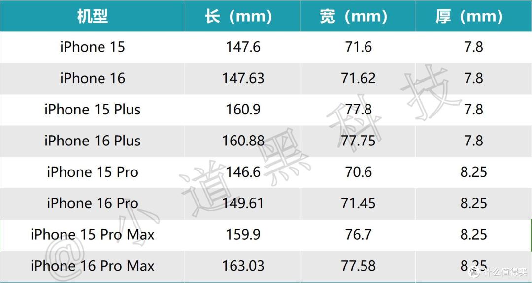 iPhone16全系列外观尺寸首爆，“全球最窄屏幕黑边”手机诞生！_贴膜_什么值得买