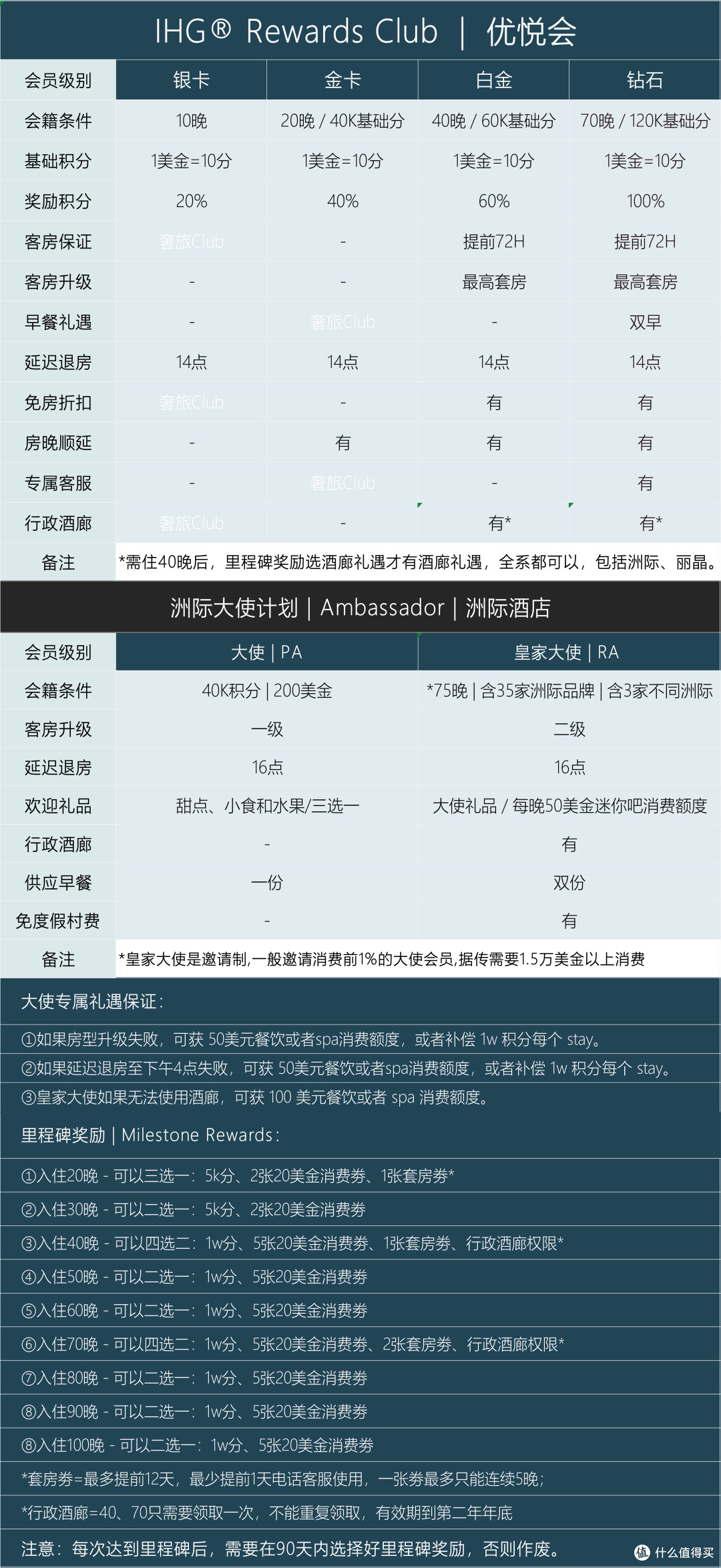 分享 | IHG的Q3正式开启，叠加双倍房晚，可无损拿到IHG钻石+行政酒廊权限_国内酒店_什么值得买