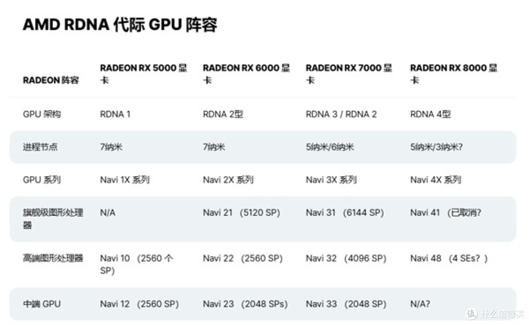 AMD RX 8000系列性能、型号曝光_显卡_什么值得买