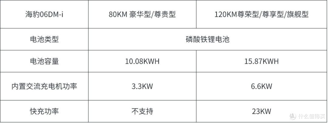 海豹06dmi充电方法总结，需要多久充满电？按键使用小技巧_汽车充电装备_什么值得买
