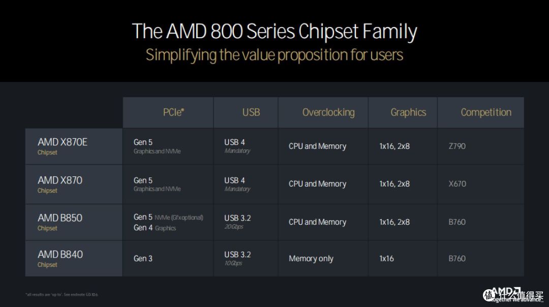 Zen5来袭！AMD TECHDAY干货梳理：锐龙 9000系列桌面处理器月底见！_CPU_什么值得买