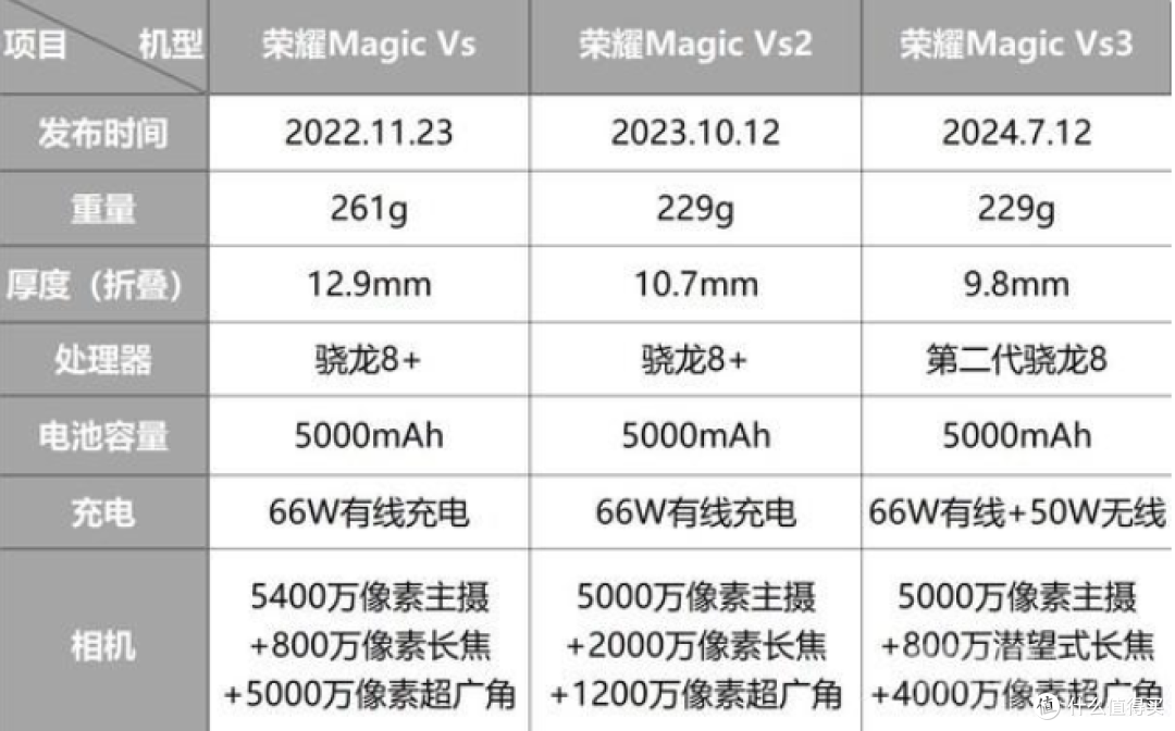 荣耀Magic V3对比荣耀Magic Vs3，到底好在哪儿？_安卓手机_什么值得买
