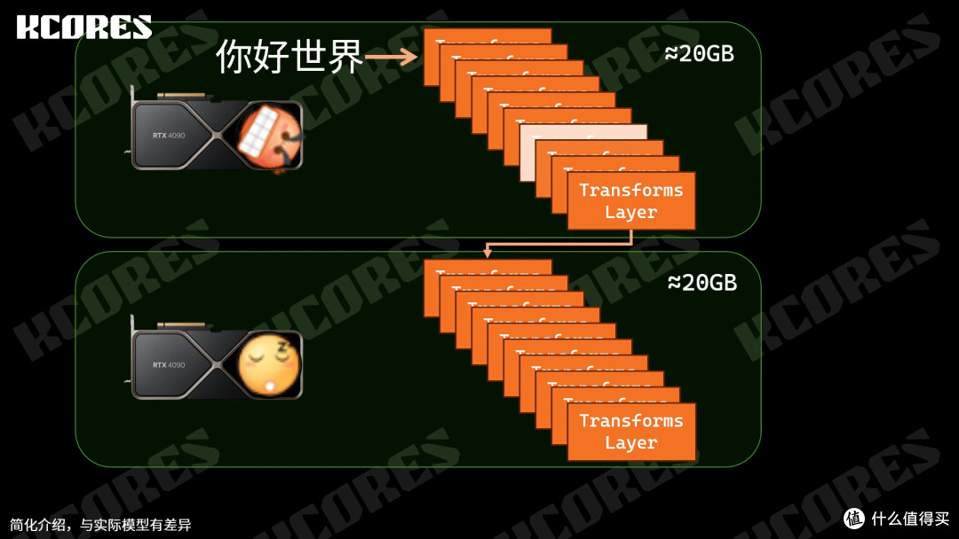 半块RTX4090 玩转70B大语言模型_CPU_什么值得买