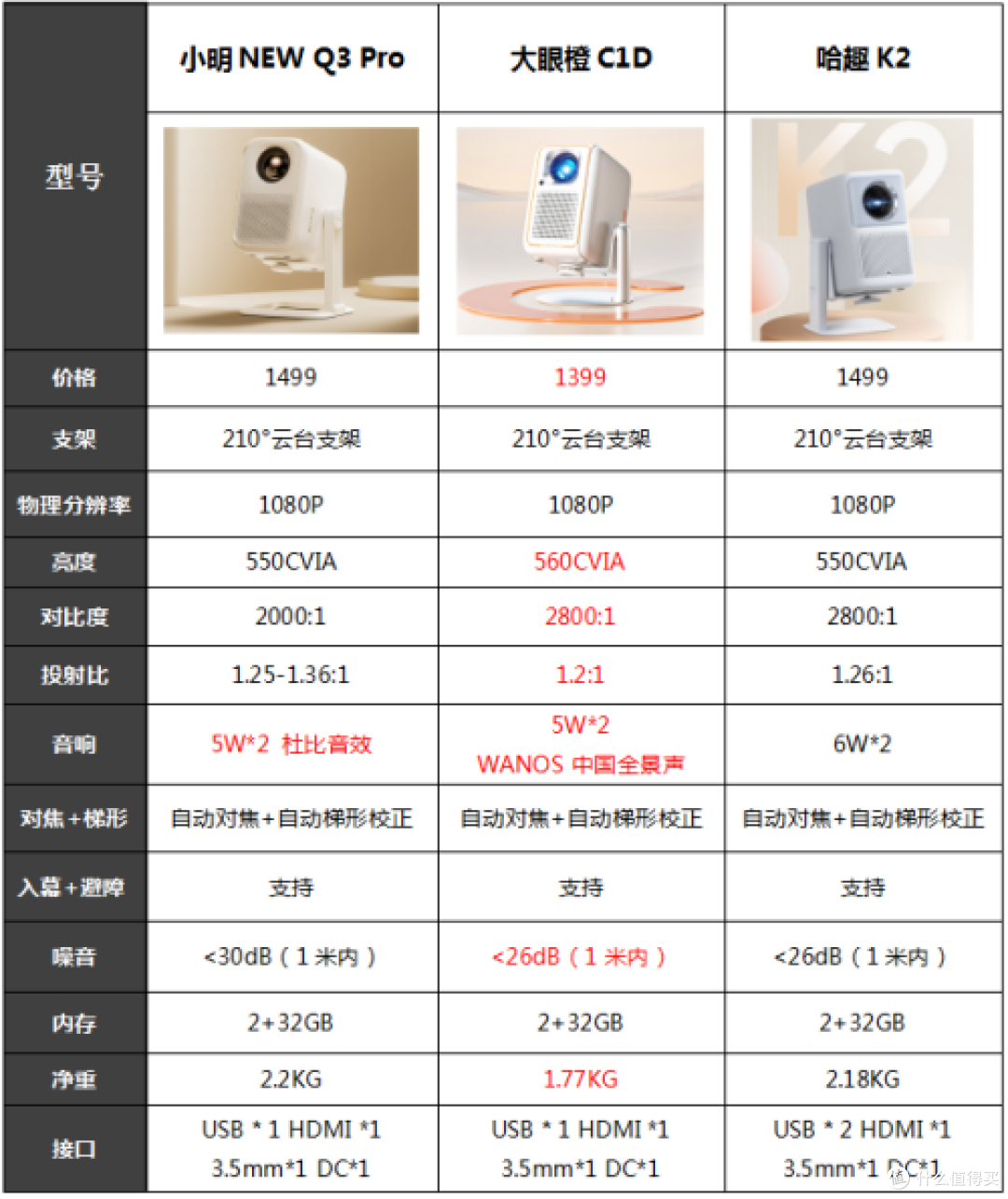 热门千元平价投影仪哈趣K2/大眼橙C1D/小明NEW Q3 Pro全方位对比测评_投影仪_什么值得买