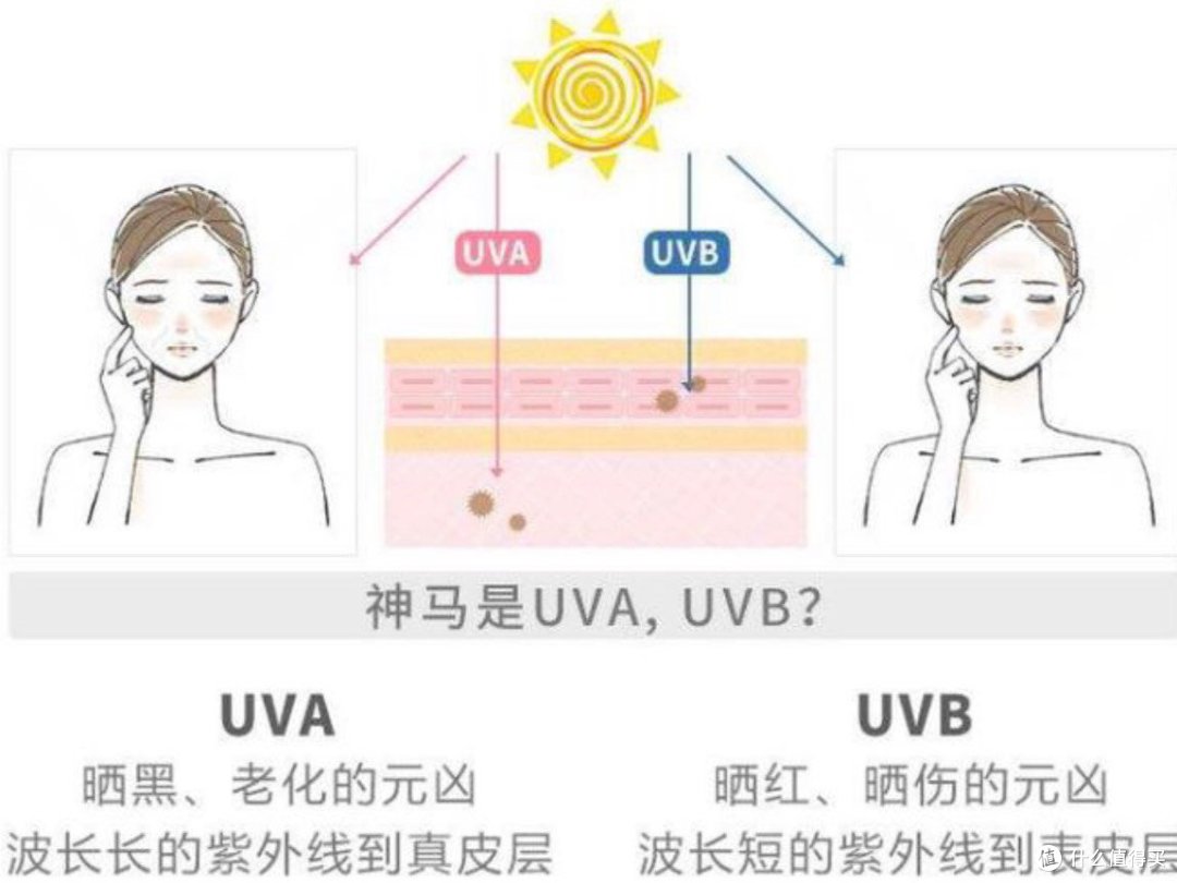 UVA、UVB.SPF和PA到底是何物?_防晒隔离_什么值得买