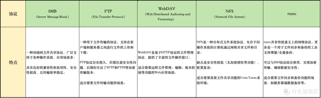 NAS指南 | 还是搞不懂SMB、FTP、WebDAV等协议？_NAS存储_什么值得买