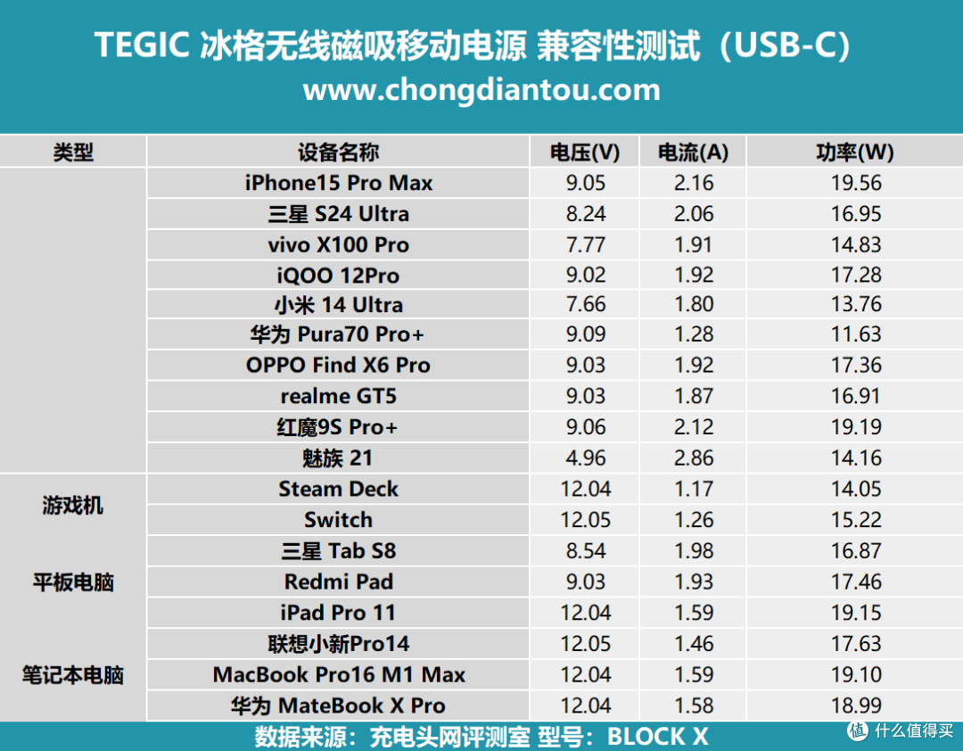 磁吸便捷、快充无忧，TEGIC 冰格无线磁吸移动电源评测_移动电源_什么值得买