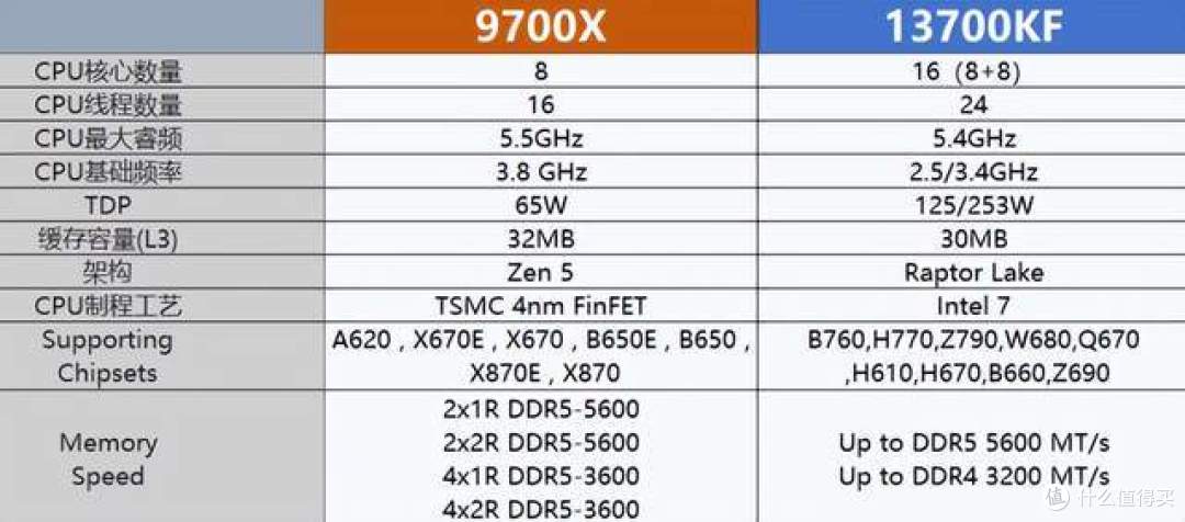 AMD vs Intel：9600X与13600KF、9700X与13700KF，不只是数字游戏！_CPU_什么值得买