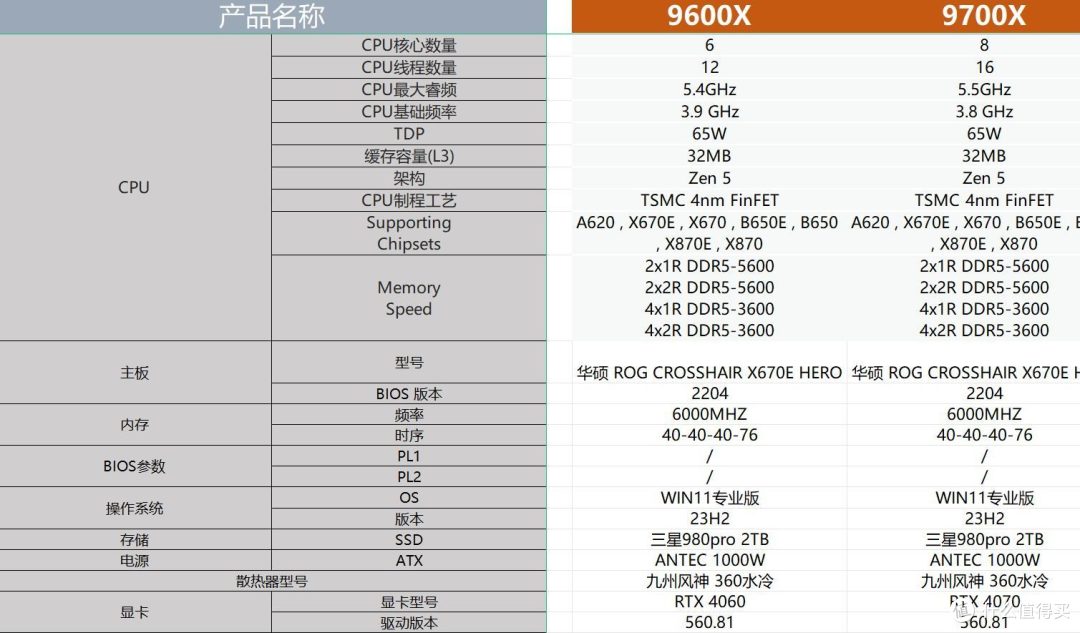 AMD Zen5锐龙9600X与9700X挑战英特尔：性能实测与购买建议_CPU_什么值得买