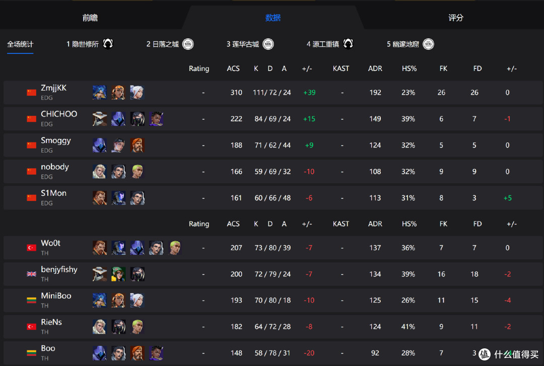 无畏契约全华班首冠！CN FPS 崛起！EDG 获得2024无畏契约全球冠军赛总冠军！ZmjjKK 刷新VCT单个系列赛历史击杀记录_电脑游戏_什么值得买