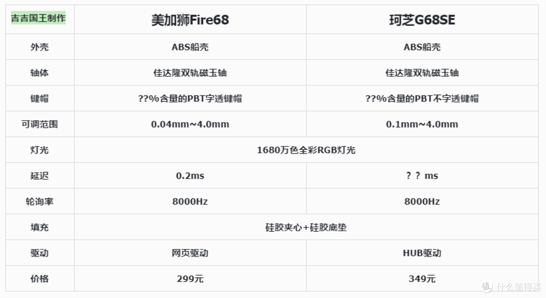 又一性价比磁轴键盘到达战场！珂芝G68 SE_键盘_什么值得买