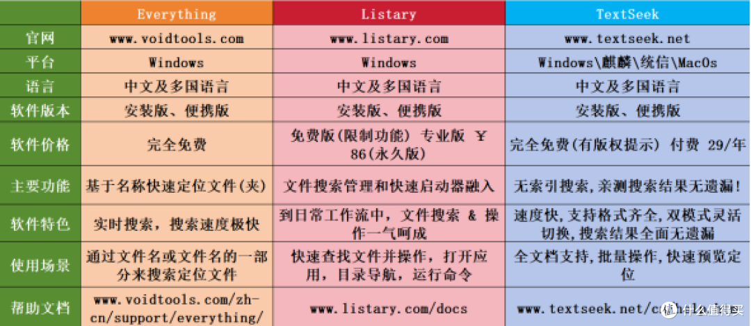 三大 Windows 文件搜索神器 Everything、TextSeek、Listary 功能特色与区别详解_办公软件_什么值得买