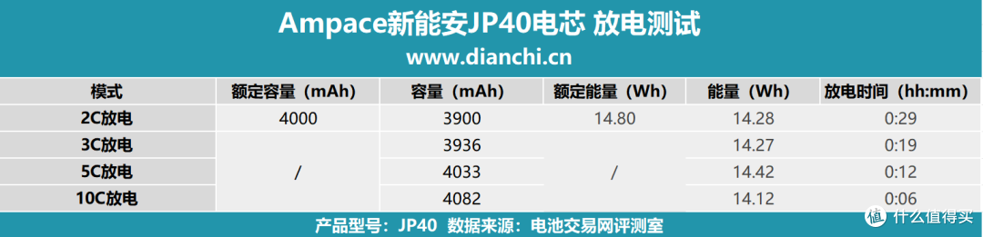 10C放电同样足容，新能安JP40高倍率充放电评测_电池_什么值得买