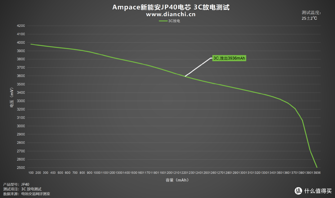 10C放电同样足容，新能安JP40高倍率充放电评测_电池_什么值得买